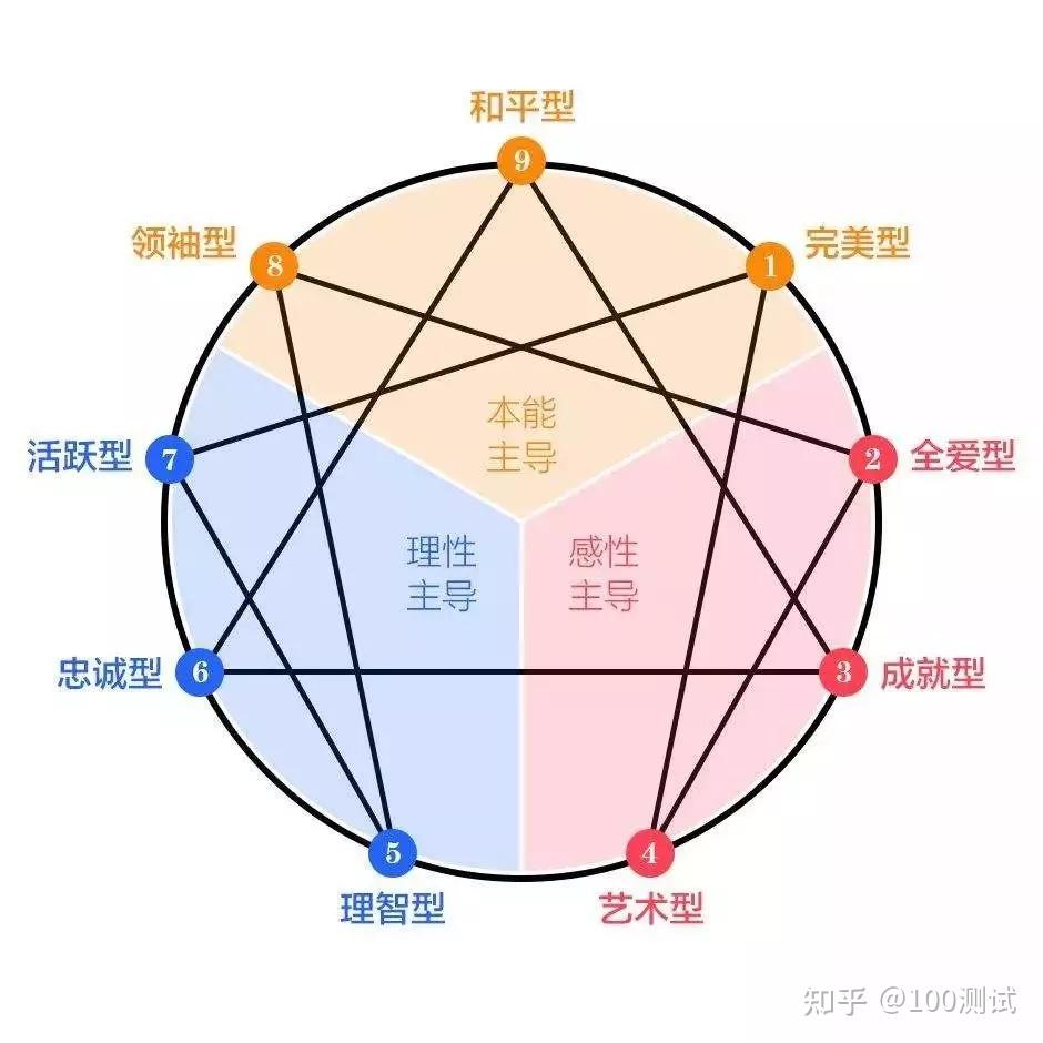 九型人格测试专业版,快速发现你的性格优势 知乎