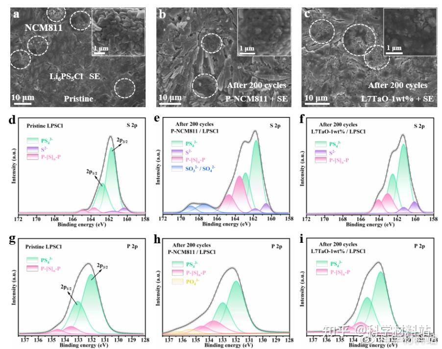北科大李平教授团队JMCA：新型Li7TaO6包覆及Ta掺杂协同实现5500圈硫化物全固态锂电池 - 知乎