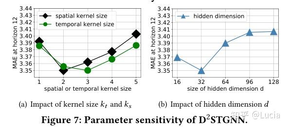 D2stgnn Decoupled Dynamic Spatial Temporal Graph Neural Network For