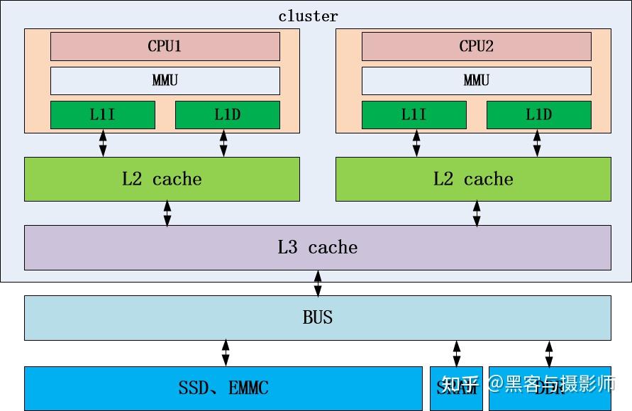 一文搞懂cpu cache工作原理 - 知乎