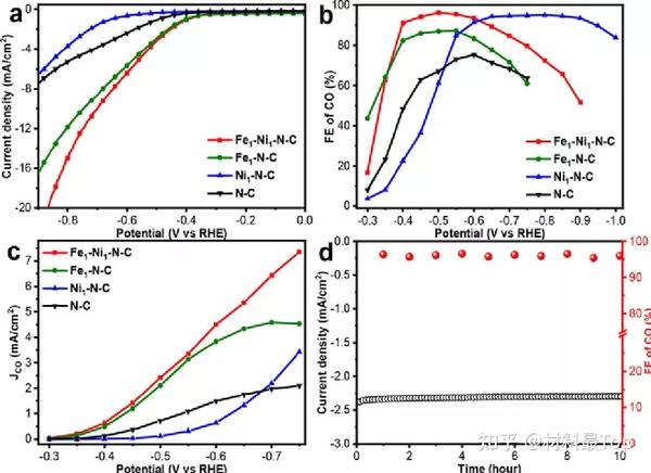 中科大江海龙团队JACS：MOFs衍生Fe-Ni单原子，电催化CO2还原！ - 知乎