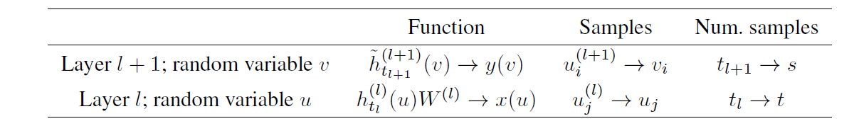 论文笔记：ICLR'18 FASTGCN: Fast Learning With Graph Convolutional Networks Via Importance Sampling - 知乎