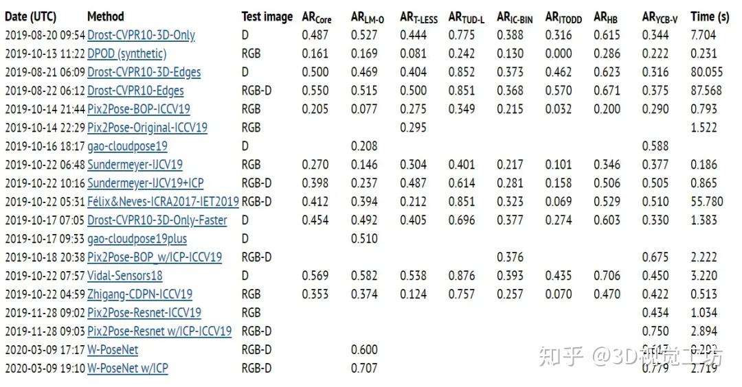 物体的三维识别与6D位姿估计：PPF系列论文介绍（一） - 知乎