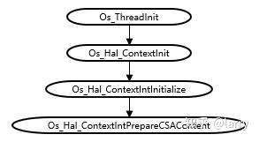 MICROSAR OS：第一个task是如何执行起来的？ - 知乎