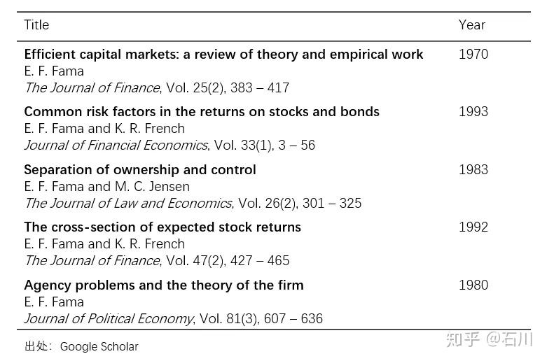 Eugene Fama —— 一段 50 年的传奇 - 知乎