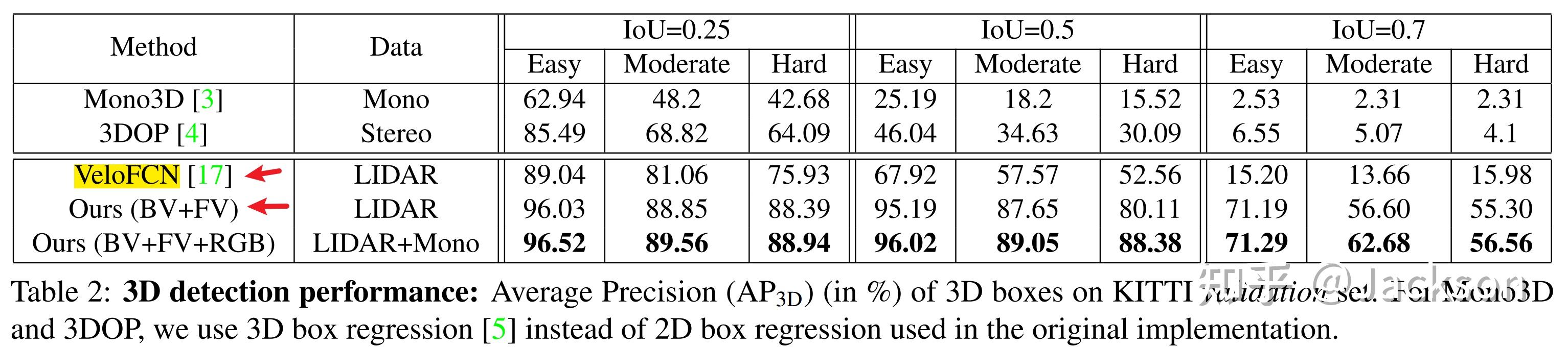 [论文阅读][点云感知] （MV3D）Multi-View 3D Object Detection Network for ...