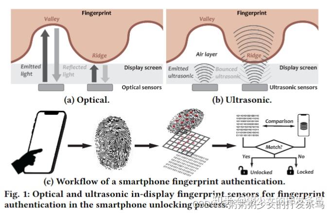 Recovering Fingerprints from In-Display Fingerprint Sensors via ...