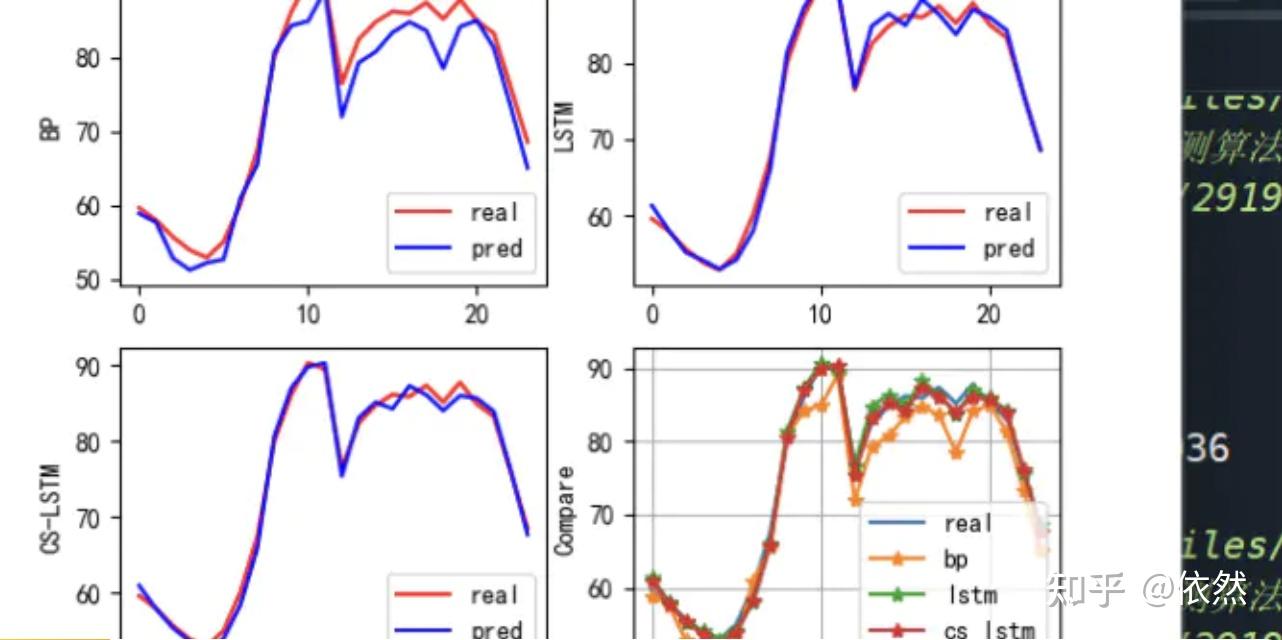 Python|【tensorflow】基于布谷鸟优化LSTM的短时电力负荷预测研究 - 知乎