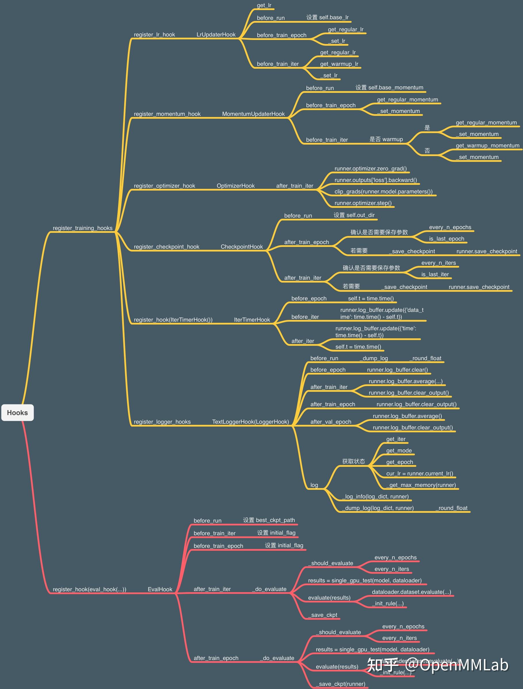 解读 OpenMMLab 的 Hook 机制 - 知乎