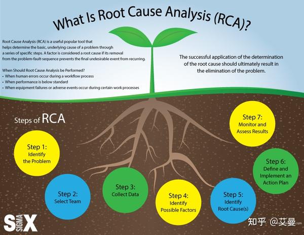 Root Cause Analysis: A Quick Guide-根本原因分析：快速指南 - 知乎
