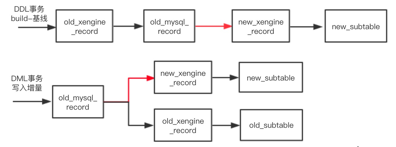 MySQL X-Engine OnlineDDL - 知乎