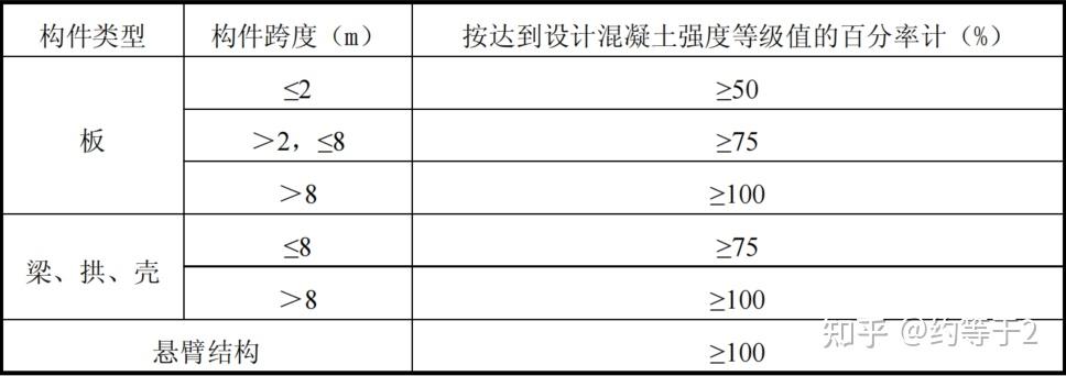 混凝土结构工程施工规范（GB50666-2011） - 知乎