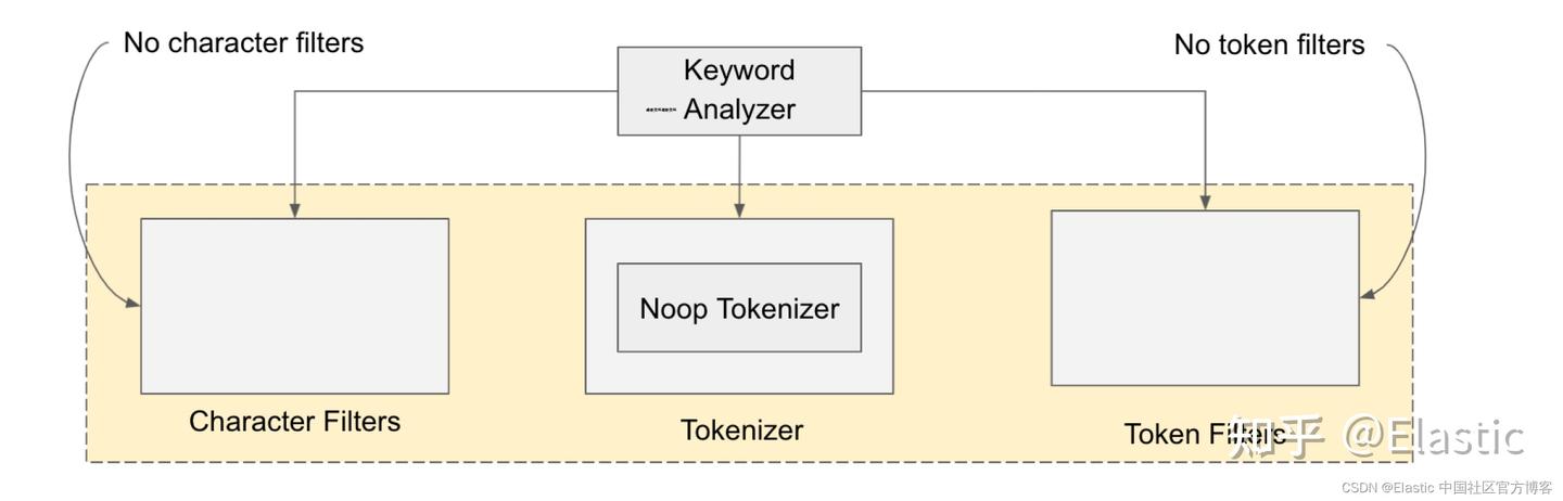 Elasticsearch: analyzer - 知乎