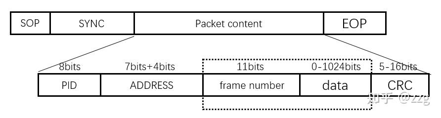 深入浅出理解USB协议 - 知乎