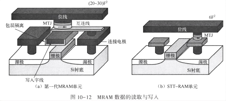10.1.6 磁阻式随机存储器，Magnetoresistive Random Access Memory（MRAM） - 知乎