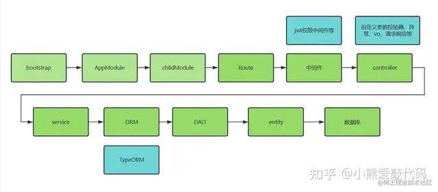 我总结了1w字的Nest.js入门最佳实践 - 知乎