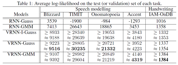 生成时间序列的VAE——VRNN与SRNN模型浅析 - 知乎