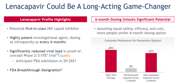 长效HIV疗法竞争白热化，吉利德重新向FDA提交Lenacapavir上市申请 - 知乎