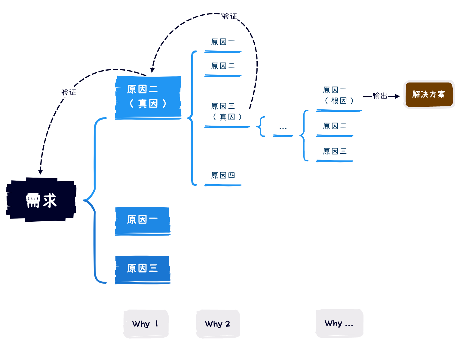 5 why 分析法,一种用于归纳抽象出解决方案的好方法 - 知乎 5 why 分析法,一种用于归纳抽象出解决方案的好方法 - 知乎