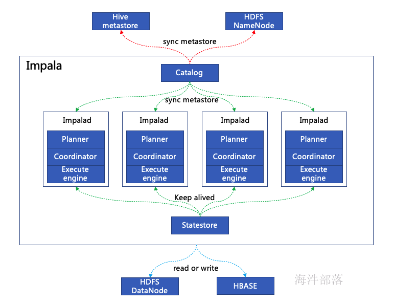 impala 理论 - 知乎