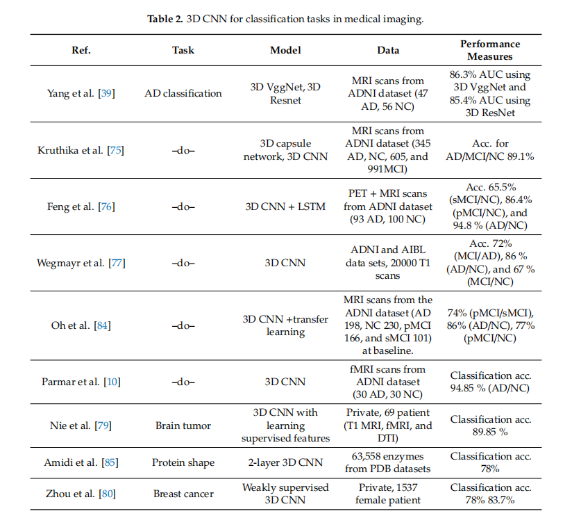 论文阅读：3D Deep Learning on Medical Images: A Review - 知乎