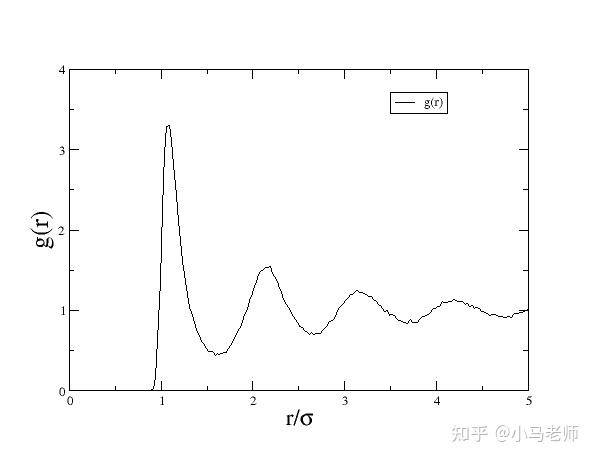 lammps案例：液体平衡态rdf计算模拟练习 - 知乎