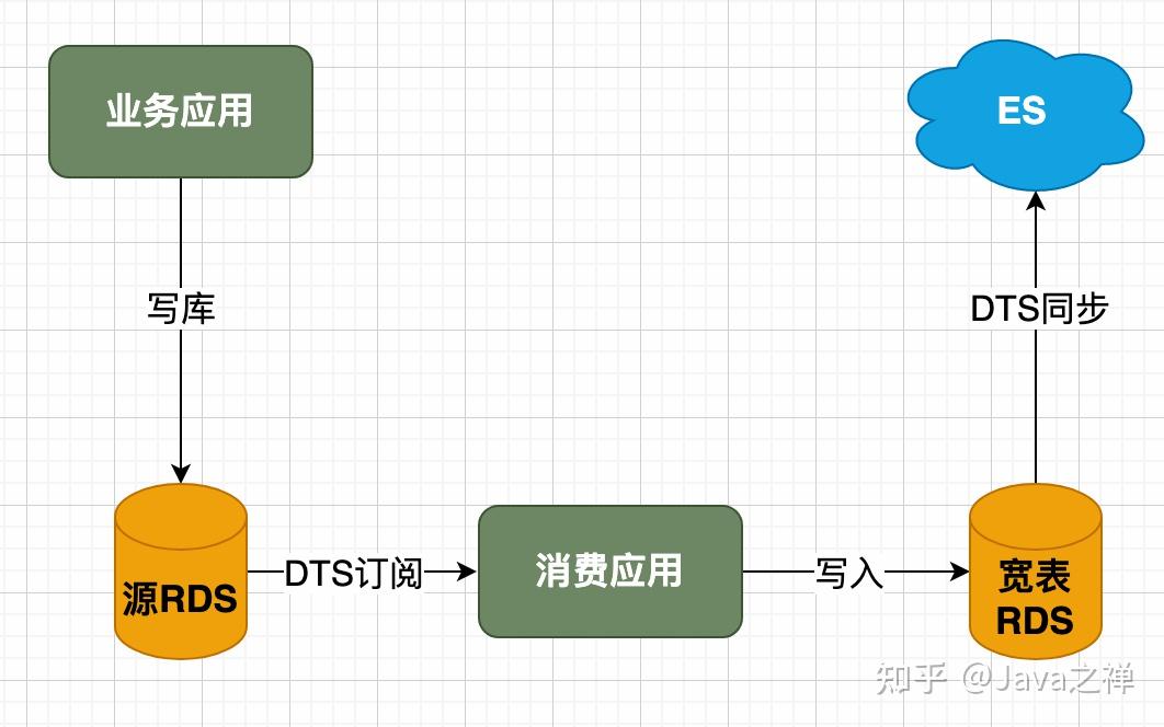 MySQL同步ElasticSearch大宽表实践 - 知乎