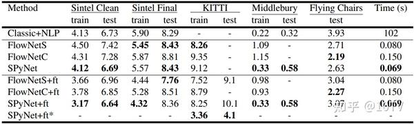 传统图像处理方法与深度学习的又一结合——使用拉普拉斯金字塔进行光流估计 - 知乎