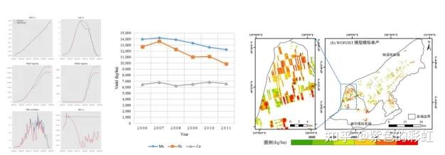 WOFOST模型与PCSE模型实践技术应用（如何使用WOFOST和PCSE这两个农业生产模型进行作物生长模拟） - 知乎