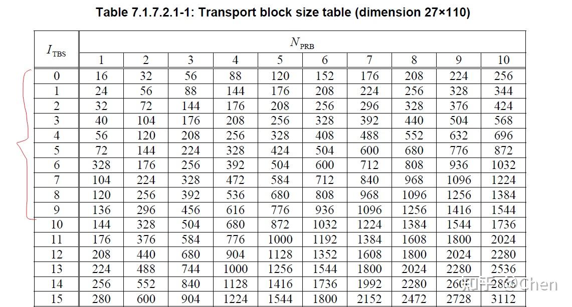 LTE协议：如何确定传输块的大小 - 知乎