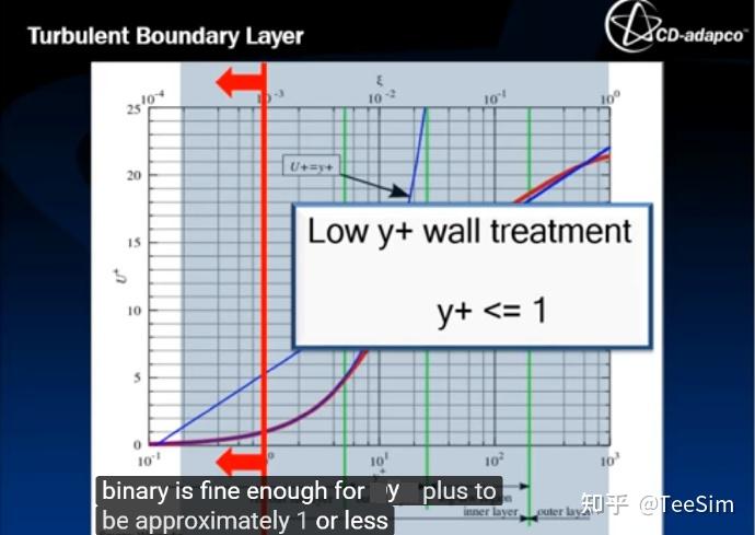 y+与壁面函数(Wall Function) - 知乎
