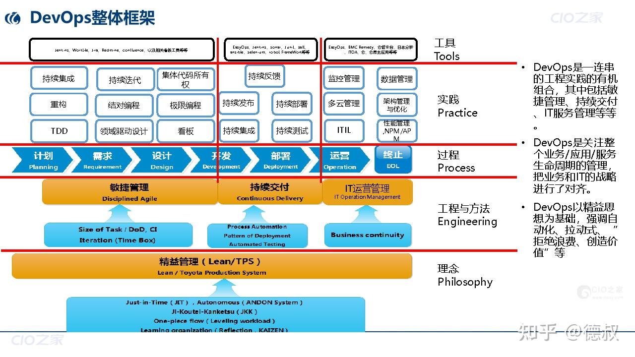 DevOps、DevSecOps、AIOps、DataOps、MLOps 、FinOps傻傻分不清楚