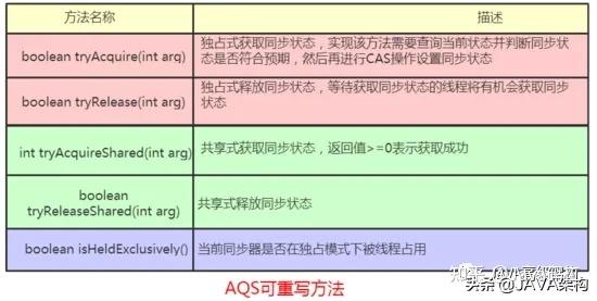 java之AQS和显式锁 - 知乎
