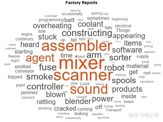 MATLAB文本分析：40：使用词云可视化文本数据 - 知乎