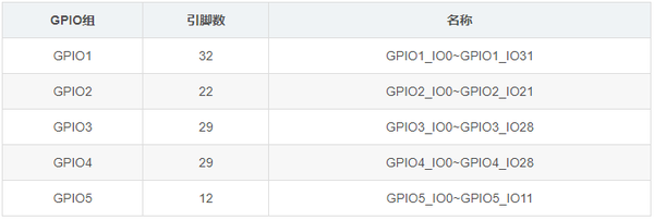 i.MX6ULL处理器GPIO寄存器配置原理 - 知乎