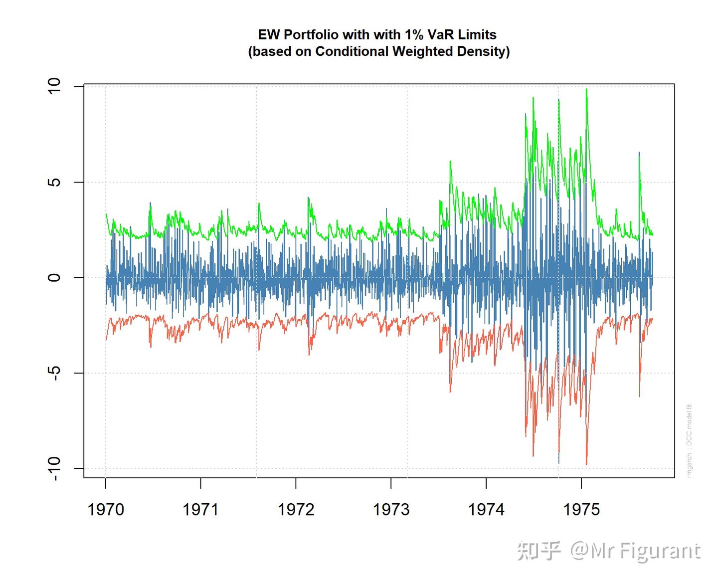 R语言学习：如何构建DCC-GARCH模型？ - 知乎