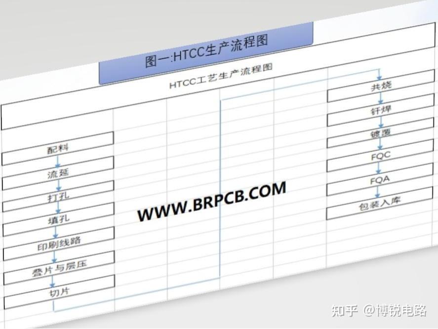 多层陶瓷基板加工，HTCC和LTCC两种不同的工艺有何区别？ - 知乎