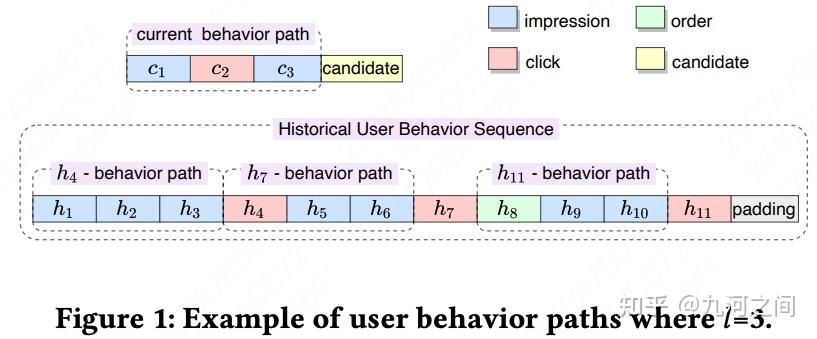 用户行为建模升级-路径匹配| A Deep Behavior Path Matching Network for Click-Through Rate Prediction| 美团 - 知乎