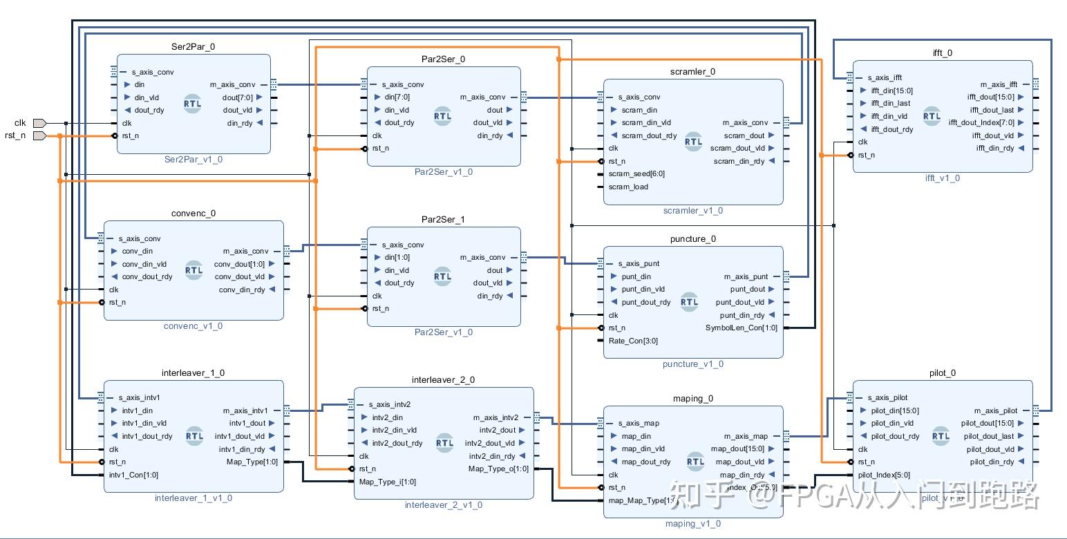 OFDM802.11a的FPGA实现（十一）IFFT（含verilog和matlab代码） - 知乎