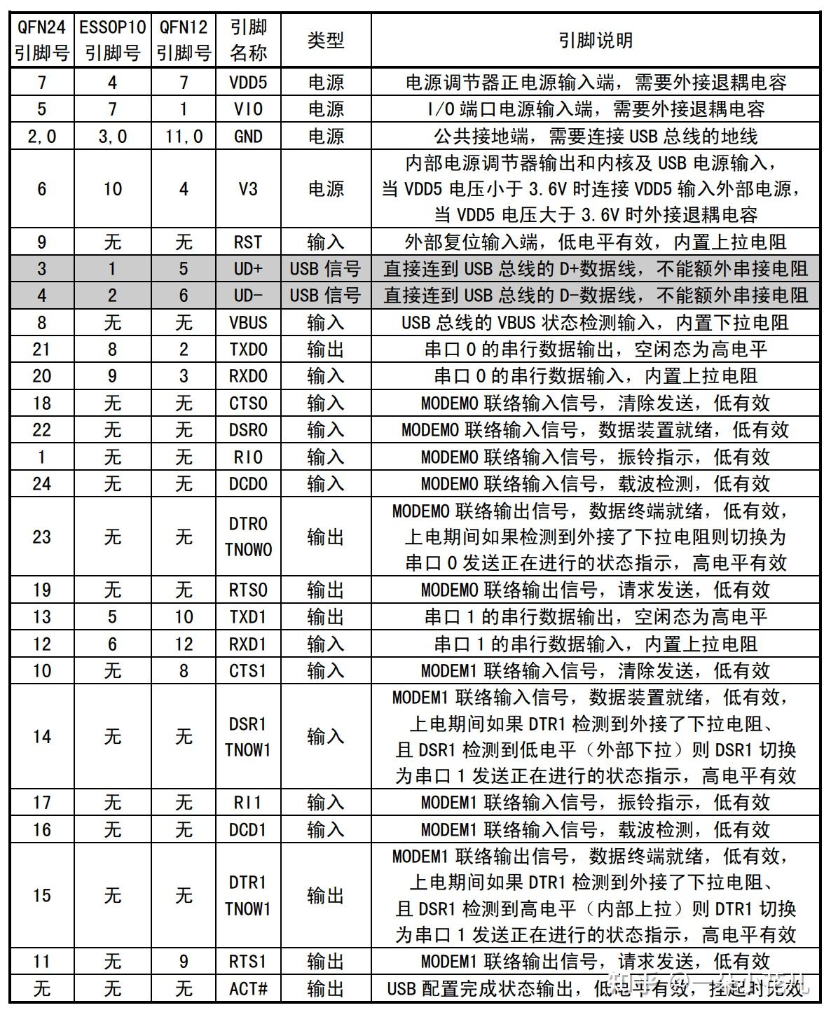 USB转双串口芯片CH342 - 知乎