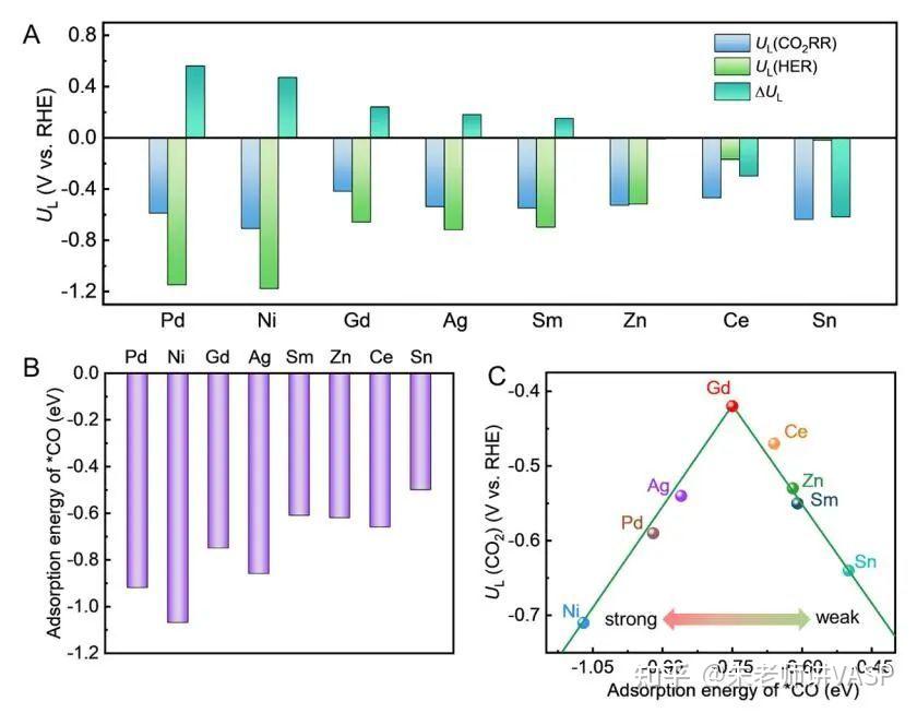 【DFT+实验】JACS：Gd1/CuOx高效催化CO2制C2+产物 - 知乎