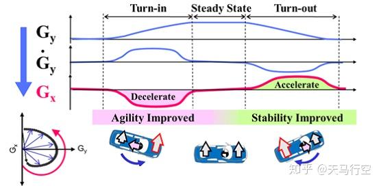 马自达GVC（G-Vectoring Control）系统开发解密 - 知乎