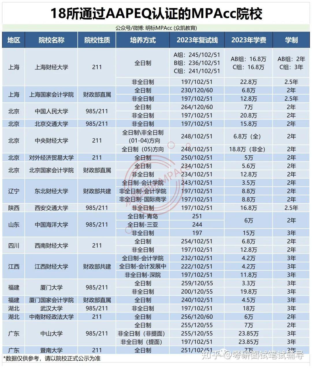 又一所院校通过AAPEQ认证！18所会计专硕界的“常青藤名校”你知道吗 - 知乎
