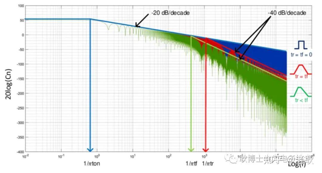 功率器件的dv/dt和di/dt有多大？ - 知乎