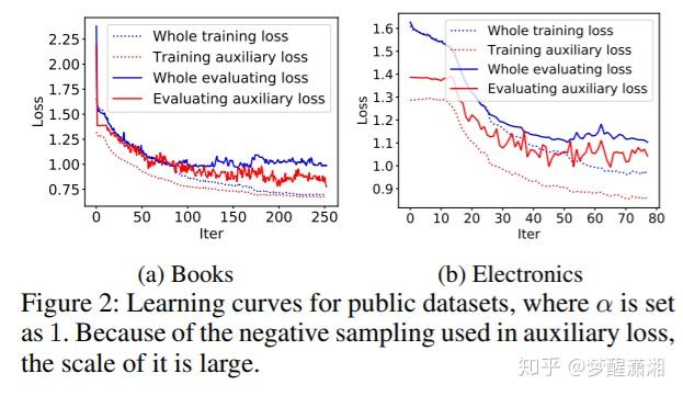 [DIEN论文] Deep Interest Evolution Network for CTR - 知乎