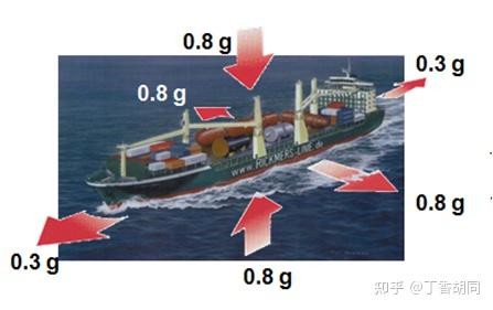 水运货物受力分析 - 知乎