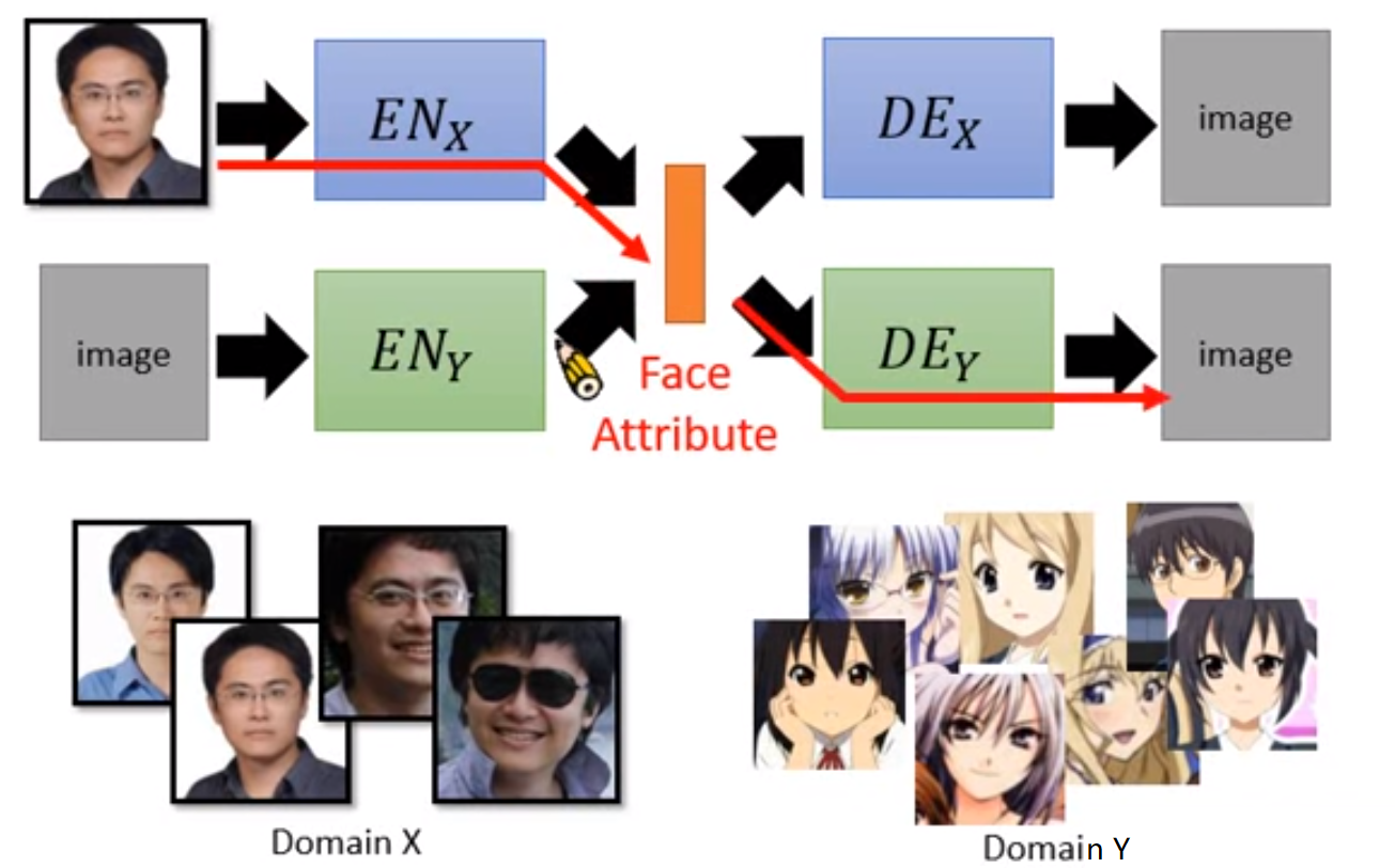 李宏毅GAN2018笔记 | Conditional GAN - 知乎