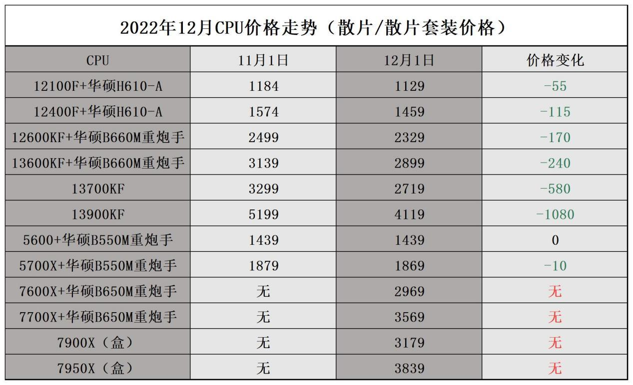 2022年12月8日CPU价格监测（每日更新）
