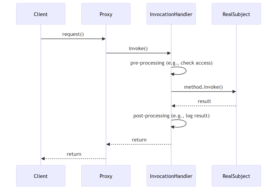 工作总结：这 7 种设计模式，解决 99% 的Java开发场景 - 知乎