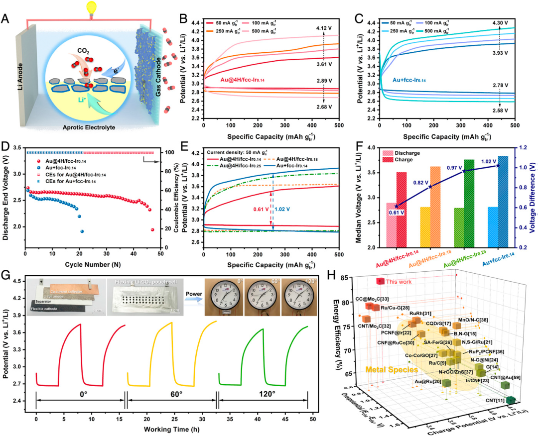 PNAS：非常规相金属纳米材料加速质子惰性Li-CO₂电池反应动力学 - 知乎